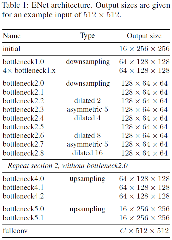 【论文阅读】《ENet: A Deep Neural Network Architecture for Real-Time Semantic Segmentation》 - 知乎
