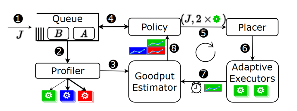 论文笔记：Sia: Heterogeneity-aware, goodput-optimized ML-cluster scheduling (SOSP '23) - 知乎
