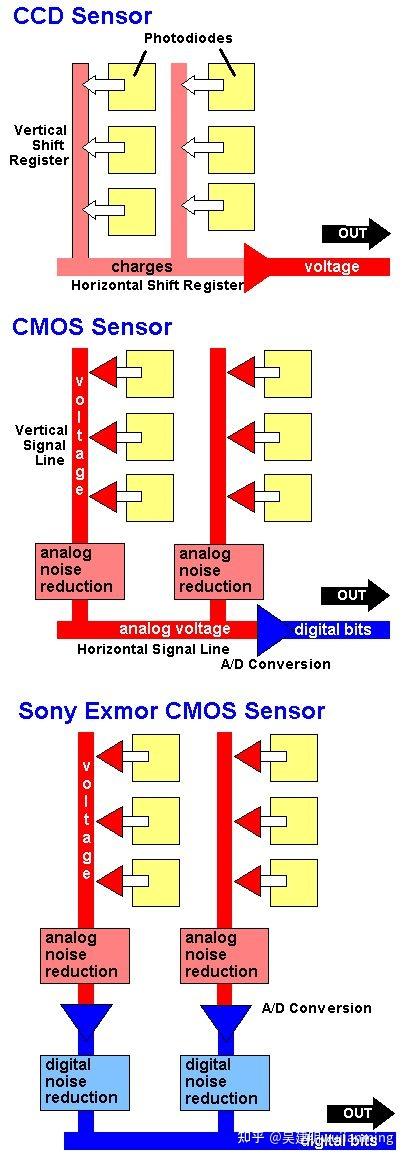 全面详细解析CMOS和CCD图像传感器 - 知乎