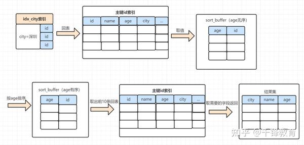 SQL优化思路+经典案例分析 - 知乎