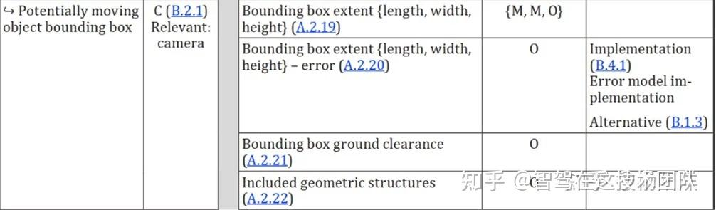 ISO 23150标准的理解与解读Part1——传感器和感知融合通信标准化接口 - 知乎