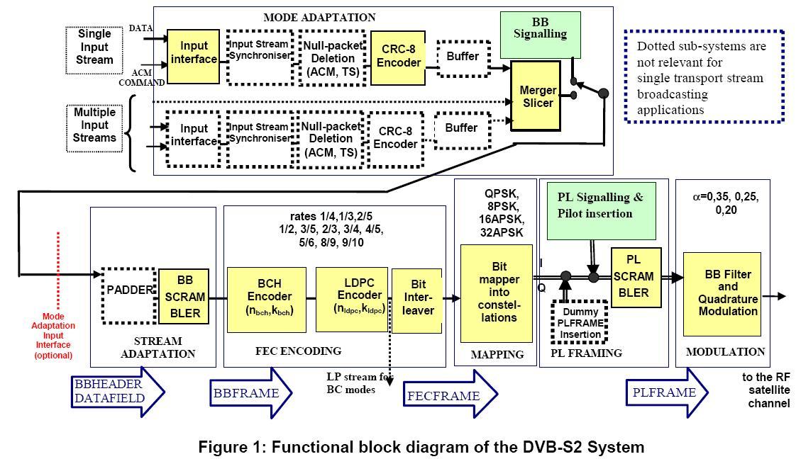 DVB-S2调制器FPGA设计 - 知乎