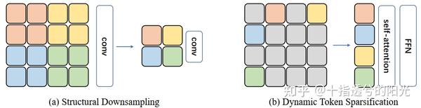 【NIPS 2021】DynamicViT：动态Token稀疏化ViT 论文解读 - 知乎