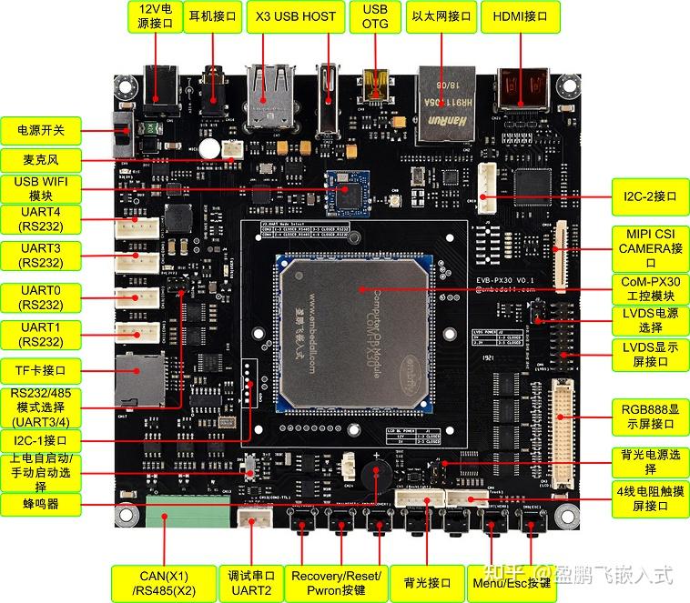 【RK PX30】 瑞芯微四核64位工业级芯片PX30[RK3358]安卓核心板 - 知乎