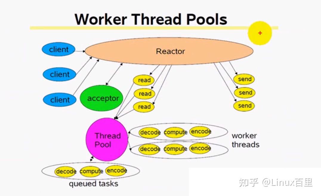 常见并发服务器设计方案 - 知乎