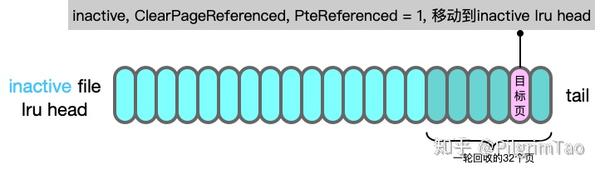 linux内存回收 之 File page的 lru list算法原理 - 知乎
