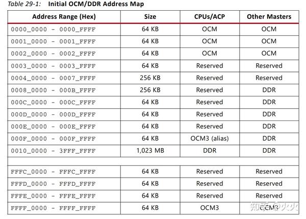 ZYNQ:AMP一个极简单贼容易看懂的双核程序(一）基础知识 - 知乎