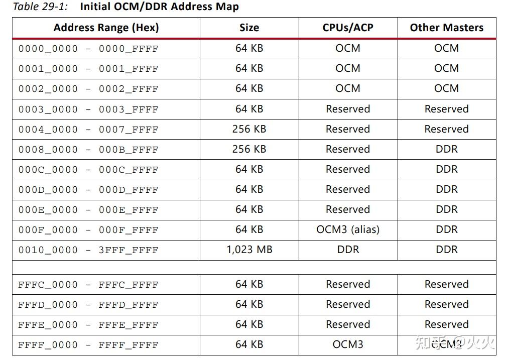 ZYNQ:AMP一个极简单贼容易看懂的双核程序(一）基础知识 - 知乎