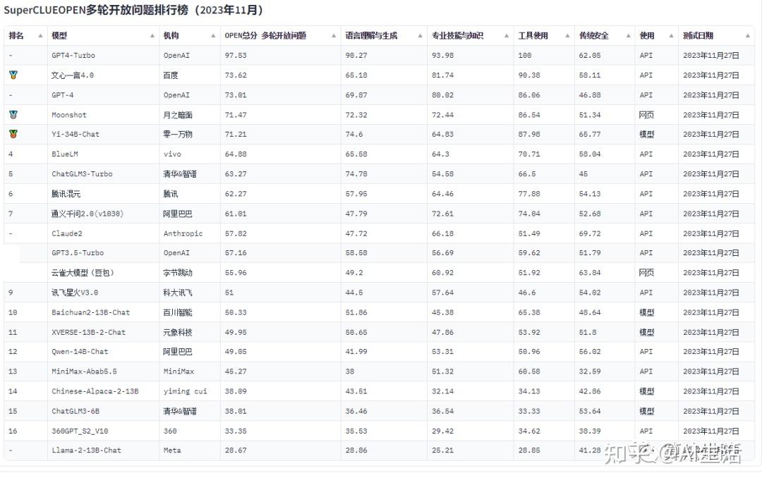 国内外AI大模型(LLMs)排行榜 - 知乎
