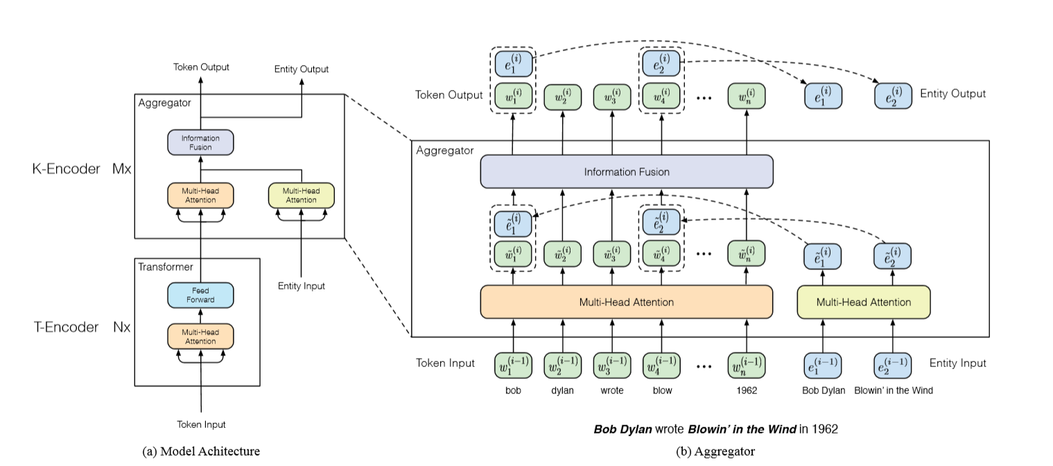 BERT与知识图谱的结合——ERNIE模型浅析 - 知乎