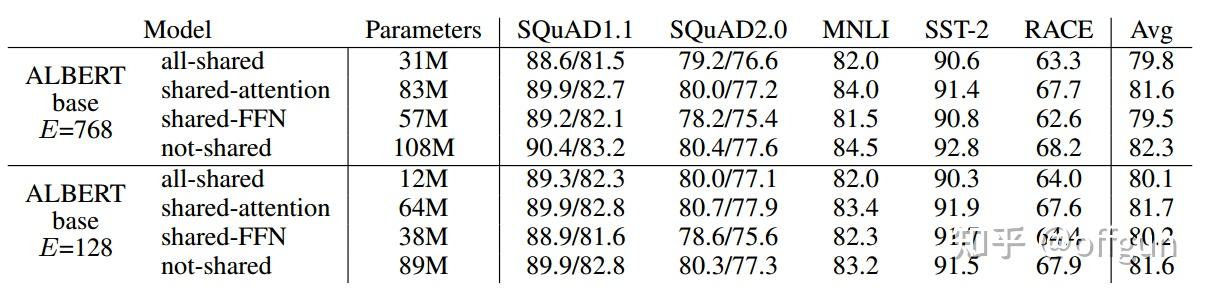 【NLP】预训练语言模型——ALBERT - 知乎