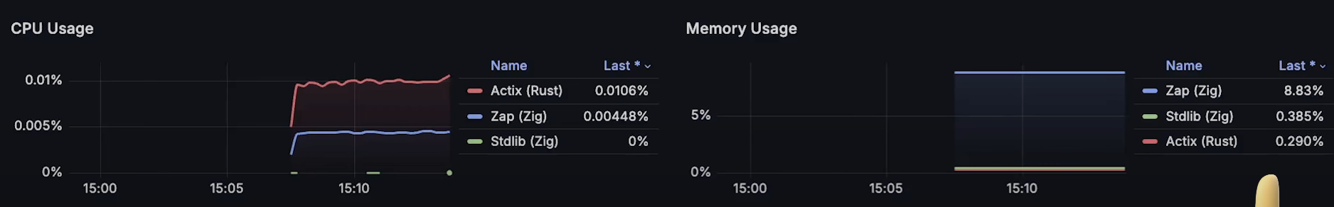 性能比拼: Actix (Rust) vs Zap (Zig) vs Zig - 知乎