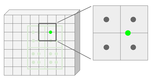 RoI Pooling 与 RoI Align 的区别 - 知乎