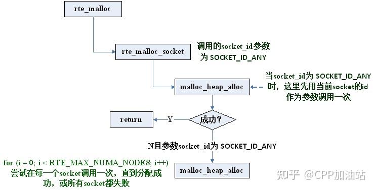 dpdk内存管理—rte_malloc实现 - 知乎
