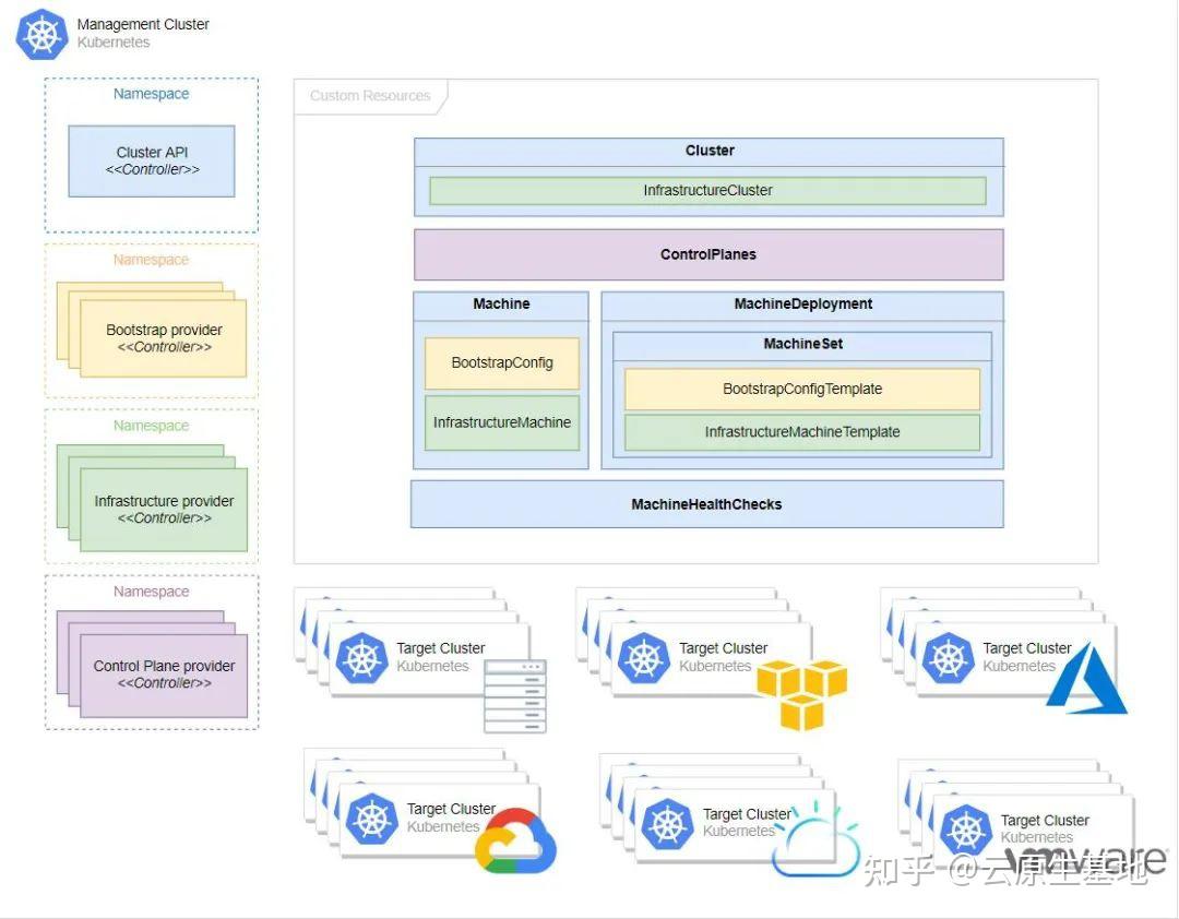 想要优化K8S集群管理？Cluster API帮你忙 | K8S Internals系列第5期 - 知乎