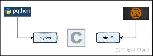 使用 Rust 开发 python 模块 - 知乎