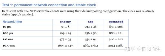 一文读懂linux ntp服务器，常用ntp服务器的比较和配置 - 知乎