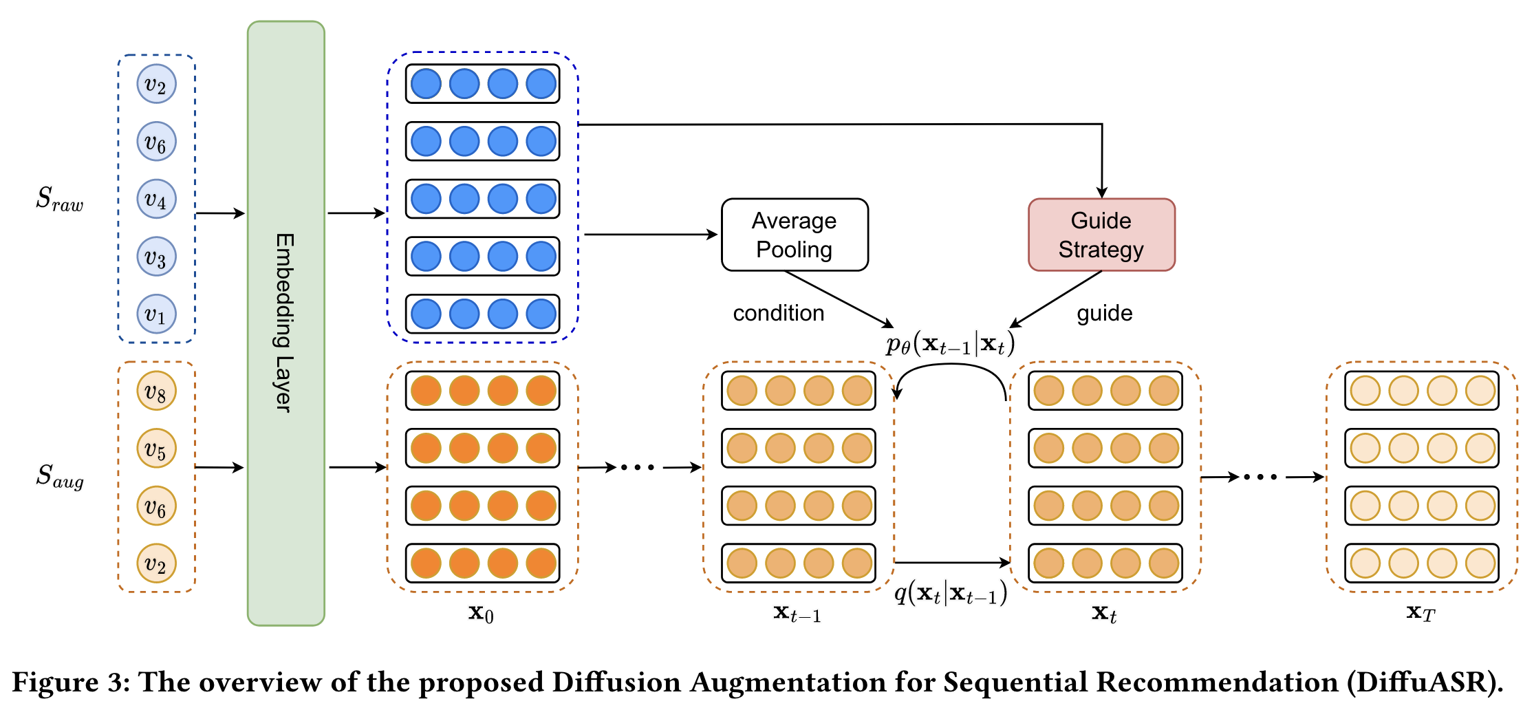 论文阅读｜DiffuASR：基于 Diffusion 数据扩增的序列推荐 - 知乎