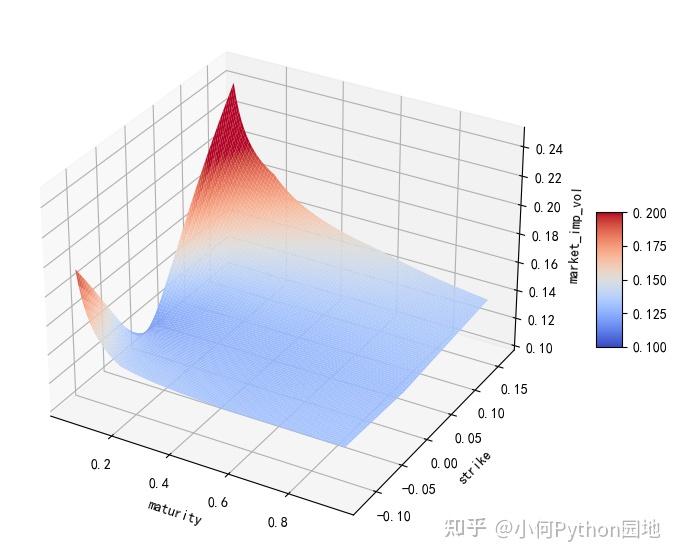 python波动率曲面系列之四——SVI模型 - 知乎