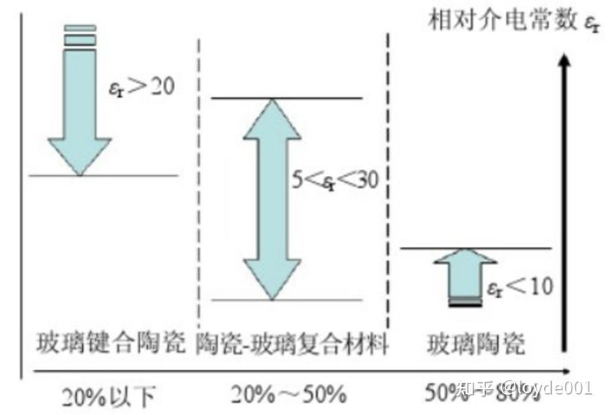 低收缩率(3.4ppm/K) LTCC瓷粉 - 知乎