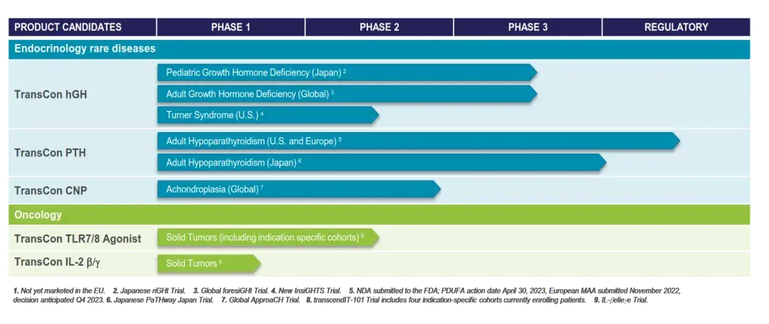TidesPro | Novo Nordisk获TransCon长效制剂平台独家授权 - 知乎