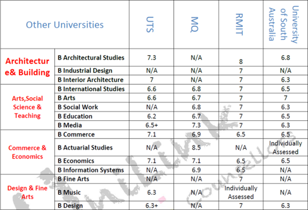 各大学录取UNSW预科GPA成绩表 - 知乎