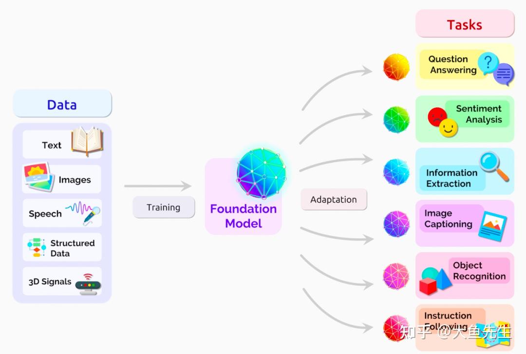 一文搞懂ChatGPT相关概念和区别：GPT、大模型、AIGC、LLM、Transformer、羊驼、LangChain….. - 知乎
