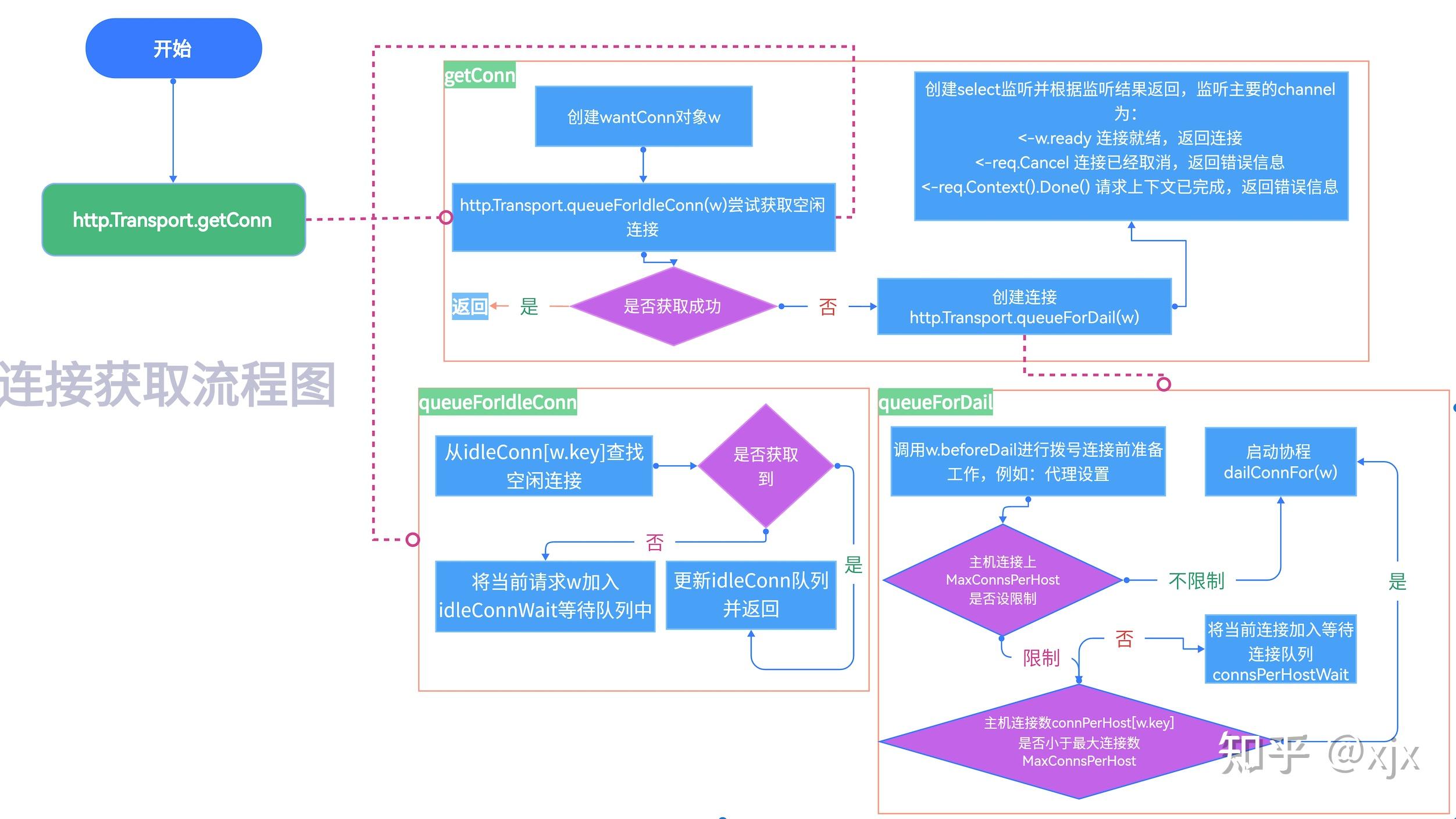 Go语言标准库之net/http(三) —— Client - 知乎
