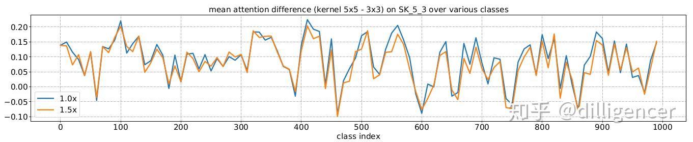 SKNet：Selective Kernel Networks - 知乎