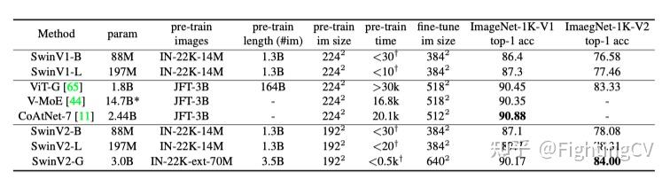 Swin Transformer V2！MSRA原班人马探究了Swin在超大参数下的拓展！提出了30亿参数版本的Swin ...