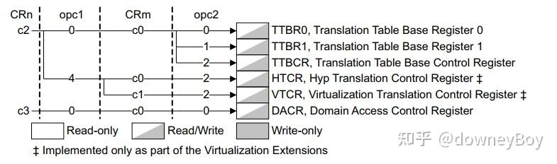 armv7-A系列6-协处理器cp15 - 知乎