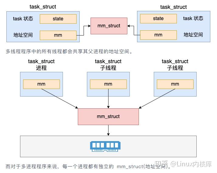 一文聊聊linux中线程和进程的联系与区别! 知乎