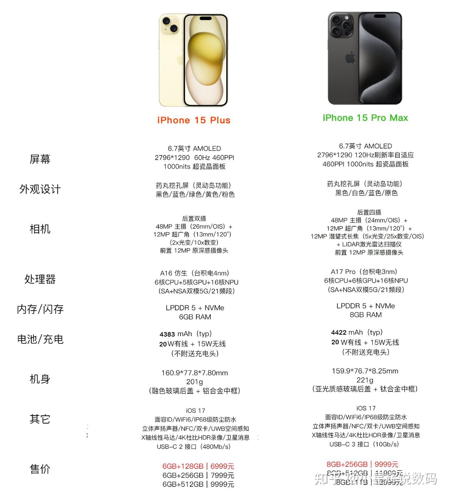 iPhone 15 Plus、15 Pro Max有啥区别？该怎么选？对比之后就懂了 - 知乎