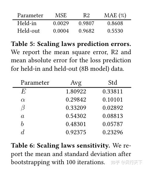 Scaling Laws for Native Multimodal Models - 知乎