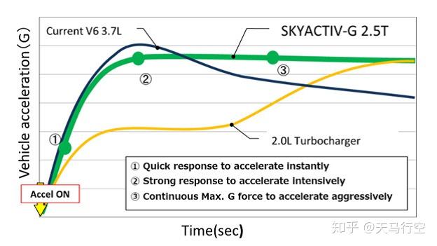 涡轮增压发动机SKYACTIV-G 2.5T开发①——硬件设计（上） - 知乎