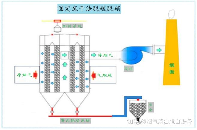 固定床干法脱硫脱硝一招解决脱硫脱硝两大难题 知乎