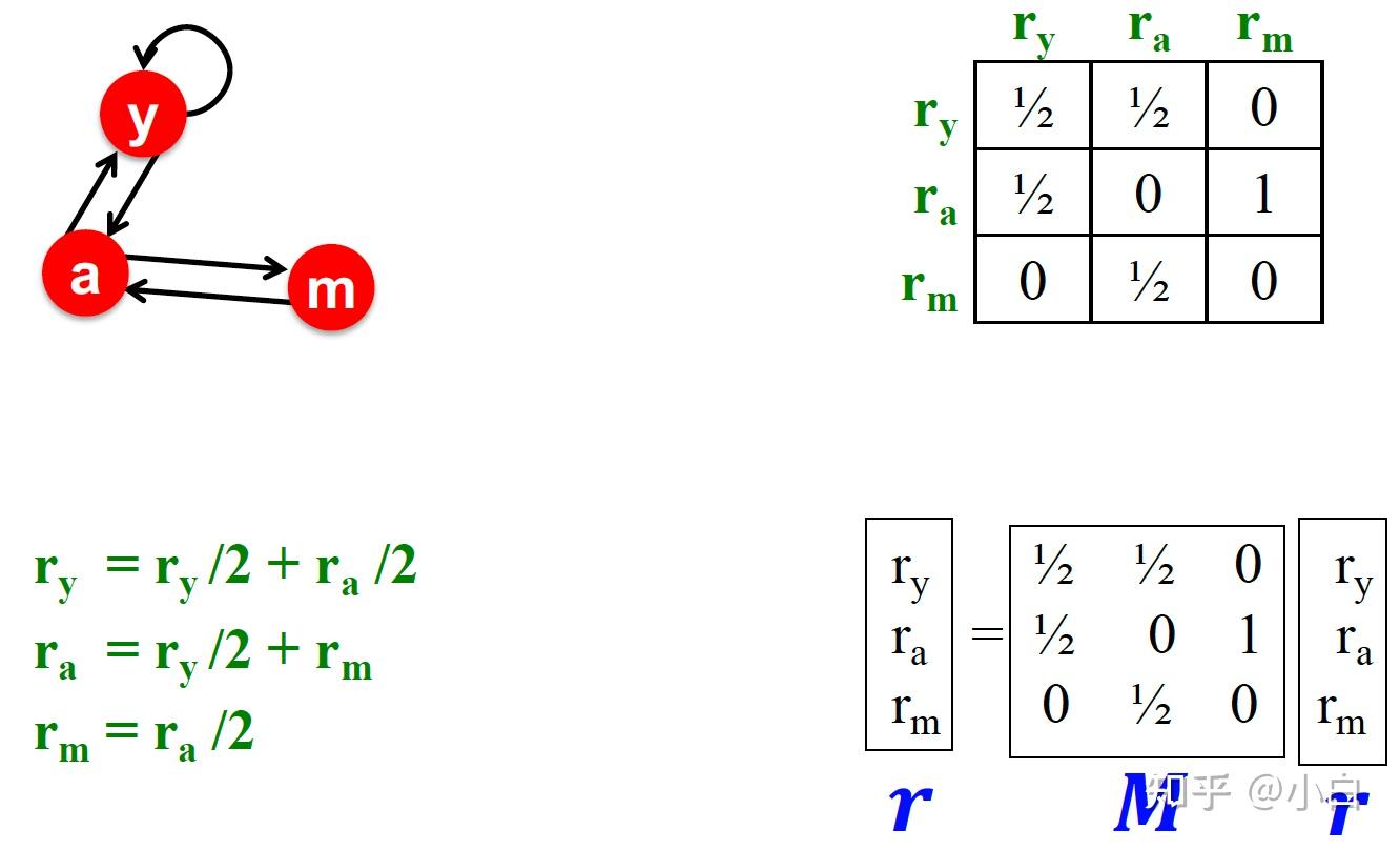 PageRank 算法介绍 - 知乎