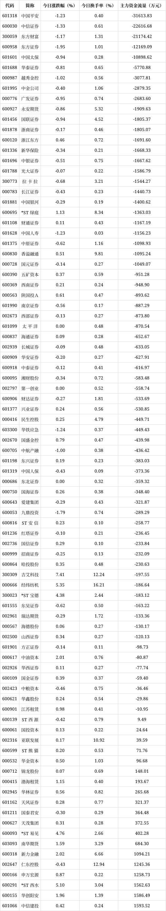 非银金融行业3月2日资金流向日报 - 知乎