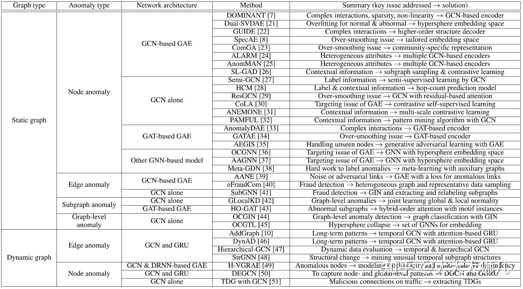 【文献阅读】Graph Anomaly Detection With Graph Neural Networks: Current Status and Challenges - 知乎