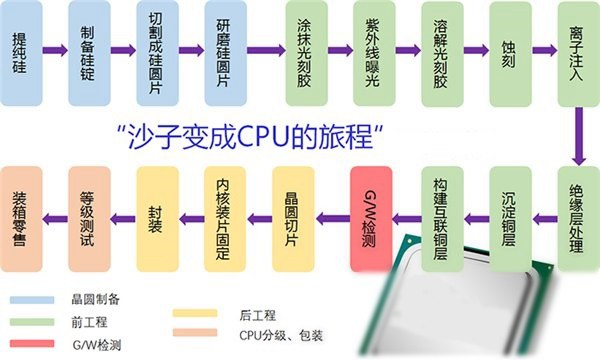 CPU 是如何制造出来的 - 知乎