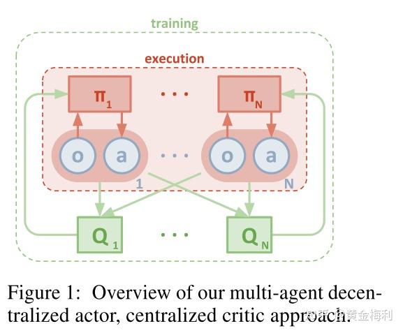 【MARL | 阅读笔记 | （2017）】MADDPG：Multi-Agent Actor-Critic for Mixed ...