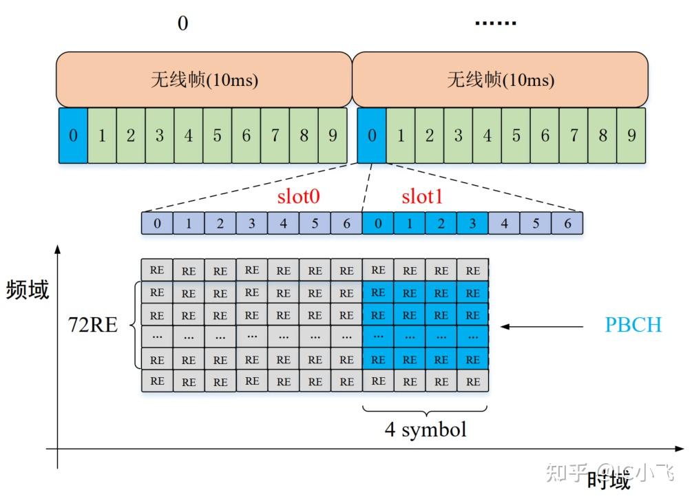 LTE学习(3)-MIB内容 - 知乎