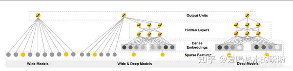 wide&deep的特征应该怎么放？ - 知乎