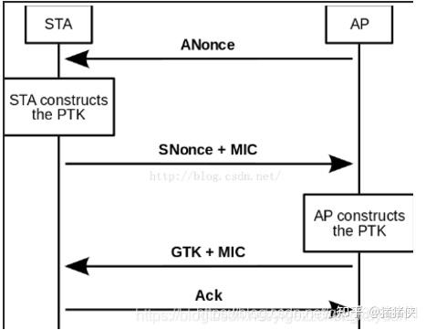 WiFi接入认证的四次握手协议 - 知乎