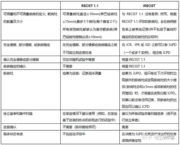 浅谈肿瘤疗效评价的新标准---irRC、iRECIST、ImRECIST - 知乎