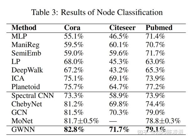 [ICLR'19]GRAPH WAVELET NEURAL NETWORK - 知乎
