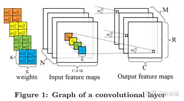 Optimizing Fpga Based Accelerator Design For Deep Convolutional Neural Networks ,2015 论文阅读笔记 知乎