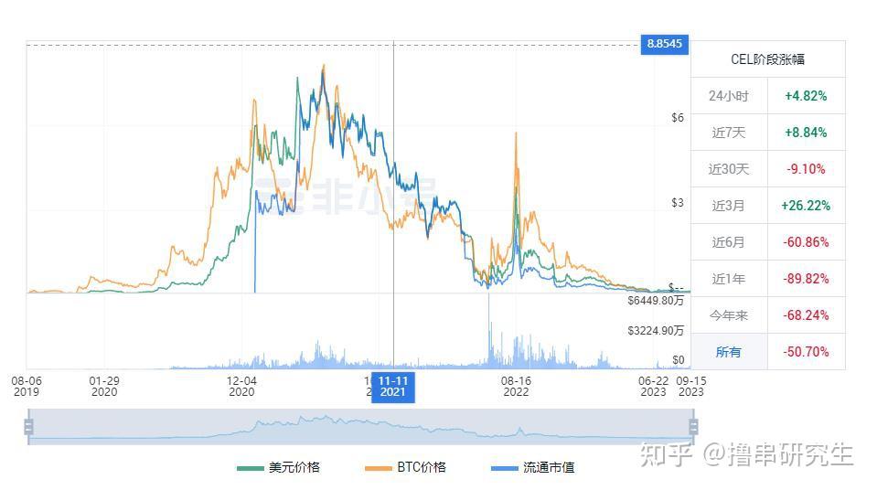 ETH周报 | Celsius已质押近40万枚ETH；Swell Network启动Voyage空投计划（5.29-6.4） - 知乎