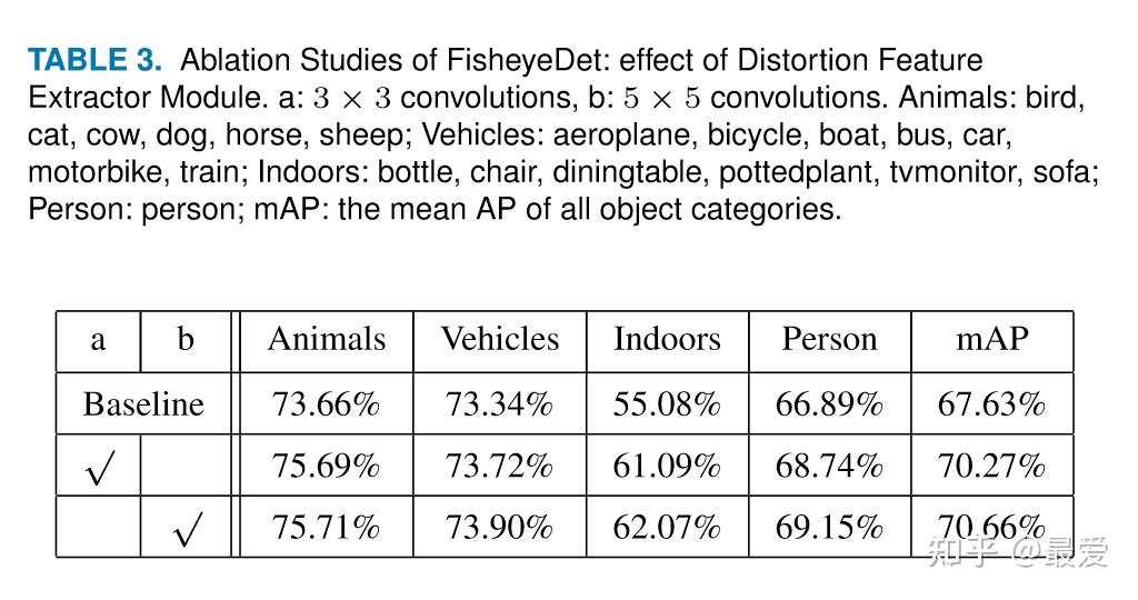 FIsheyeDet: A Self-study and Contour-based Object Detector in Fisheye Images - 知乎
