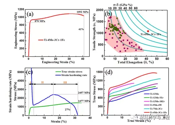 北航《Scripta Mater》前所未有！强塑积高达45GPa%的钛合金 - 知乎